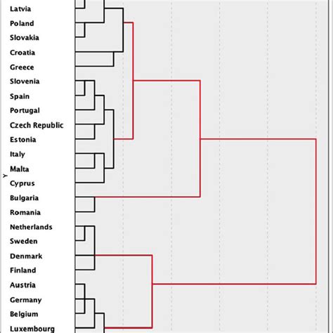 1 Clusters Of Eu Countries Based On Societal Quality Hierarchical Download Scientific Diagram