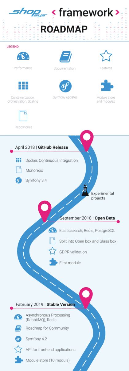 Here It Is Shopsys Framework Development Roadmap Shopsys