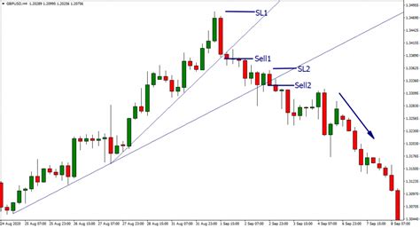 Bump And Run Reversal Pattern The Forex Geek