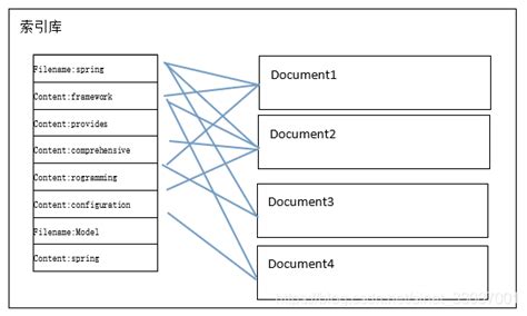 【elasticsearch从入门到放弃系列 二】全文检索的实现思路 阿里云开发者社区