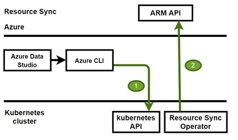 Resource Sync Azure Arc Microsoft Learn