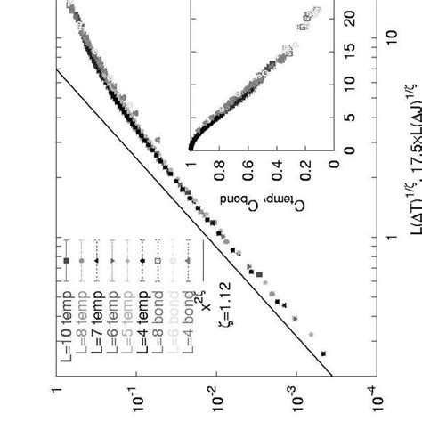 A Scaling Plot Of 1 − C By Using All The Data In Figs 5 And 8 The Download Scientific Diagram