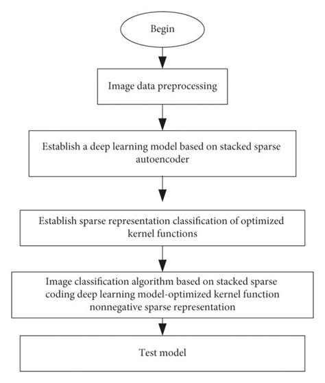 Basic Flow Chart Of Image Classification Algorithm Based On Stack