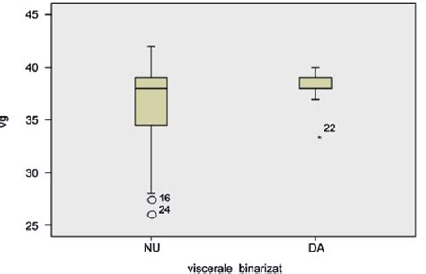 Comparison Of Gestational Age In Patients With And Without Visceral Download Scientific Diagram