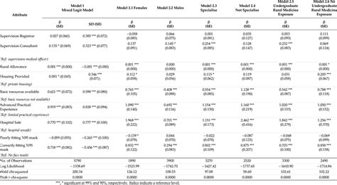 Mixed Logit Model Results For The Discrete Choice Experiment On Rural