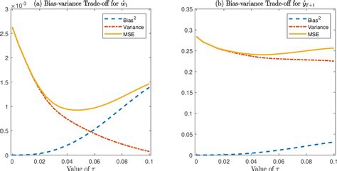 Figure 1 From High Dimensional Forecast Combinations Under Latent