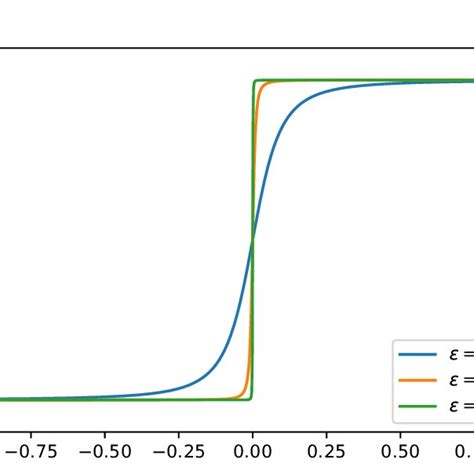 a regularisation function φ yy −1 1 2 1 download scientific diagram