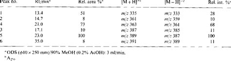 Separation Of The Components By HPLC Download Scientific Diagram