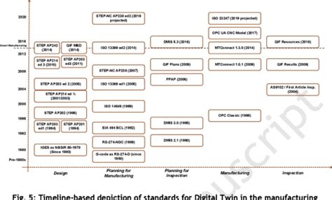 Pdf Digital Twin Driven Smart Manufacturing Connotation Reference Model Applications And