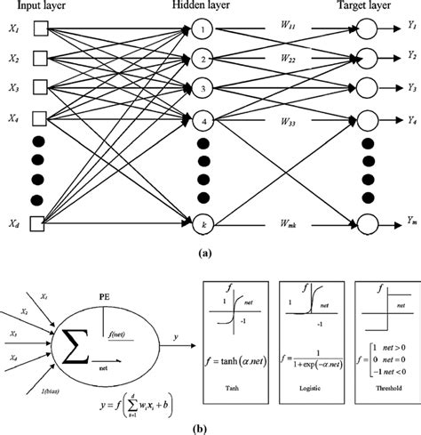 a artificial neural network architecture with a single hidden layer b