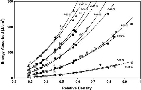 Energy Absorbed Versus Relative Density Of Fine F And Coarse C Download Scientific Diagram