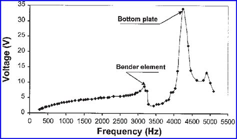 Frequency Response Of The Bottom Plate Excited By The Bender Element