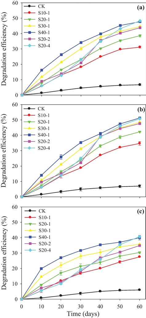 The Degradation Efficiency Of 16 Pahs A Lmw Pahs B And Hmw Pahs