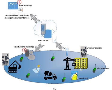 IoT Based Smart Safety Best Based System Download Scientific Diagram