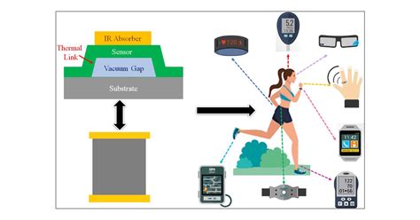 Recent Developments In Wearable Nems Mems Based Smart Infrared Sensors For Healthcare