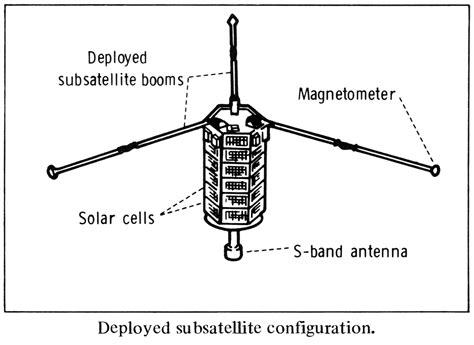 Apollo Particles And Fields Subsatellite