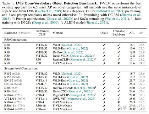 论文碎碎念 F Vlm Open Vocabulary Object Detection Upon Frozen Vision And