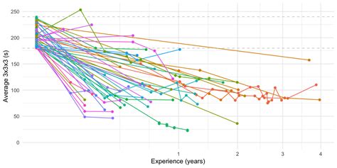 Speedmining The Cubing Community With Dbplyr R Bloggers