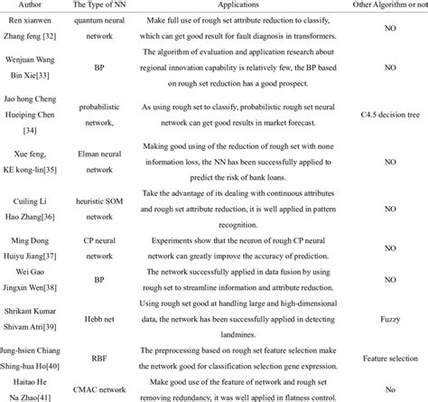 The Applications Of Classical Neural Network Based On Rough Set Download Table
