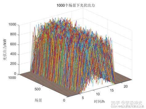 蒙特卡洛1000个风光场景并通过削减法 聚类法得到几个典型场景（matlabandpython实现） 知乎