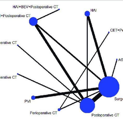 Network Of The Comparisons For The Bayesian Network Metaanalysis The