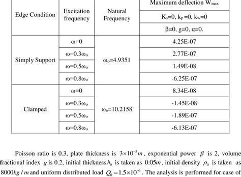 Natural Frequency Variation On Maximum Deflection Download Scientific