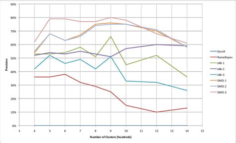 Experiments Precision Graph Download Scientific Diagram