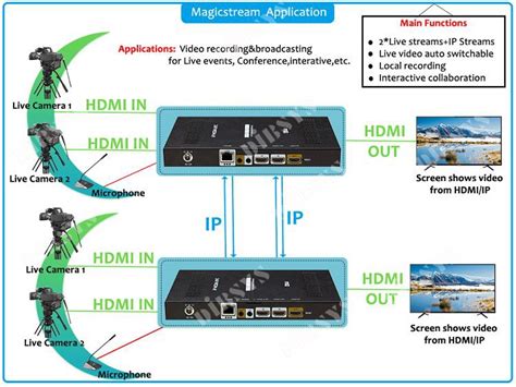 China Portable 4k Hd Encodingdecoding Transcoding Video Interaction