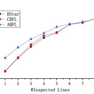 Bug Localization Performance With An Inspection Of Lines Download Scientific Diagram