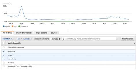 How To Debug AWS Lambda A Detailed Overview