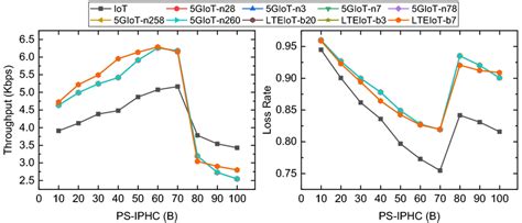 Packet Structure Effects On Throughput Left And Data Loss Rate Right