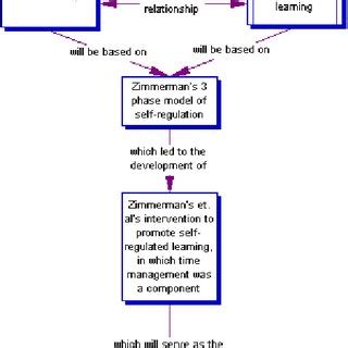 Concept Map Of Theoretical Model Of Study Download Scientific Diagram