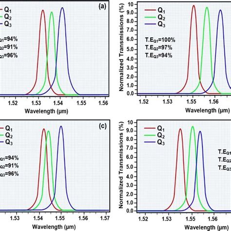Output Spectra Of The Quantization Block When The Input Power Is At A Download Scientific