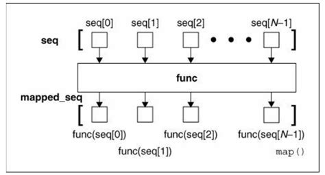 Python函数式编程技术入门介绍 不念博客