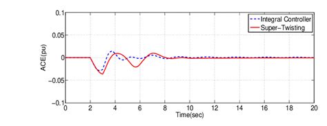 ACE In Area 1 Under Case B Download Scientific Diagram