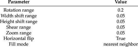 Summary Of Parameters Used For Data Augmentation Download Scientific