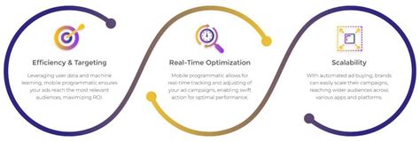 Understanding Mobile Programmatic Advertising A Comprehensive Guide