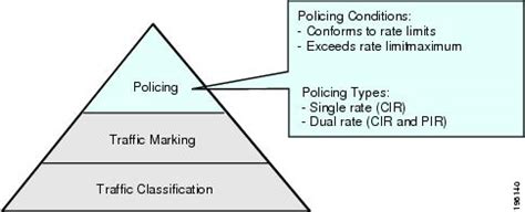 Cisco Nexus V Quality Of Service Configuration Guide Release SV Configuring QoS
