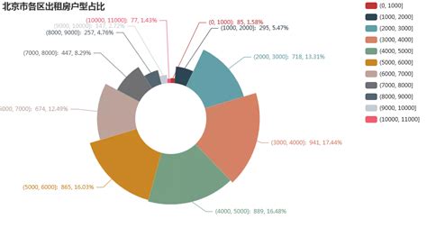 Python租房项目 Python北京租房数据统计分析mob64ca13faa4e6的技术博客51cto博客