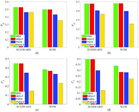 detection error comparisons between srm psrm and the improved versions