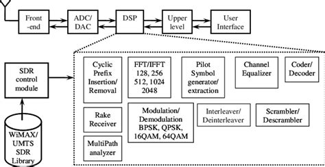 The Block Scheme For The Transceiver Based On Sdr Modules In The