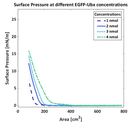 3 Isothermal Compression Curve Measured With 10 Minute Waiting Time At