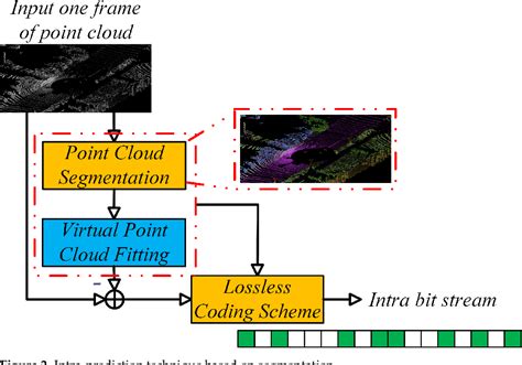 Figure 1 From An Efficient Lidar Point Cloud Map Coding Scheme Based On Segmentation And Frame