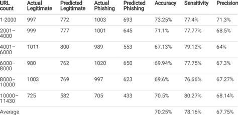 Performance Parameter Of Random Forest Download Scientific Diagram