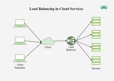Load Balancer Use Cases Geeksforgeeks