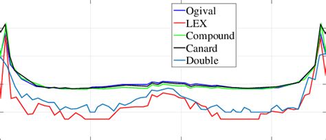 Comparison Of Linear Plot RCS Characteristic Curves Download Scientific Diagram