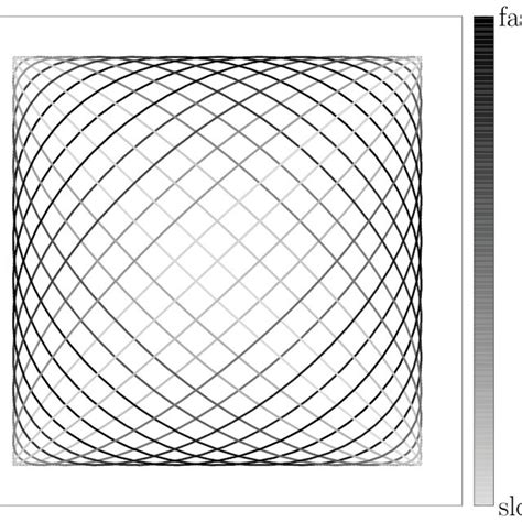 Lissajous Trajectory With Color Coded Rotation Speed Black Color Download Scientific Diagram