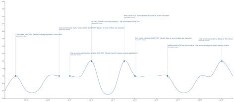Exploring The Supply Chain Threat Of Clop Ransomwares Moveit Transfer Attack Silobreaker