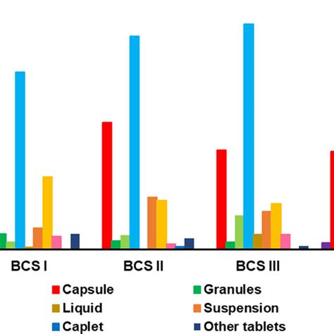 Bcs Classification Of The Drugs Recommended To Be Mixed With Food And Download Scientific
