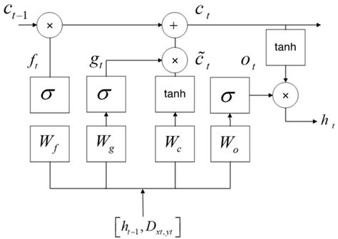 Applied Sciences Free Full Text Uwb Indoor Localization Using Deep